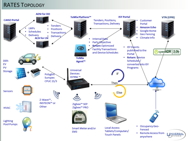 RATES - Universal Devices - The Most Powerful Automation, Energy ...